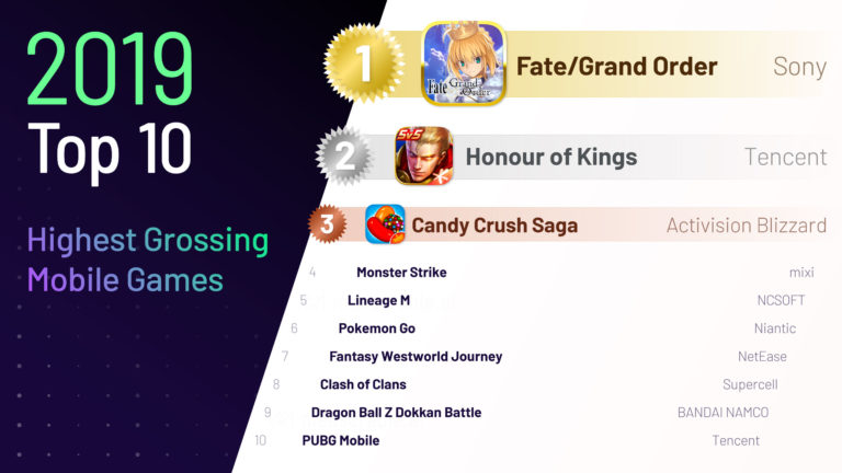 2019 Rewind: Top 10 Highest Grossing Mobile Games | Data Insights ...