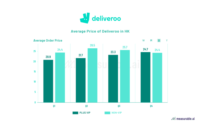 Food Delivery: Who owns the most loyal users? | Data Insights ...