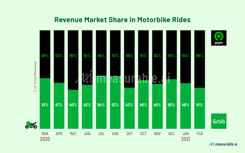 Ride or Die: Gojek versus Grab in Indonesia | Data Insights - Measurable AI