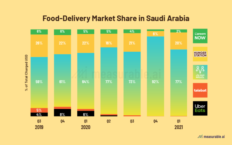 The Rise of Food Delivery Market in the Middle East | Data Insights ...
