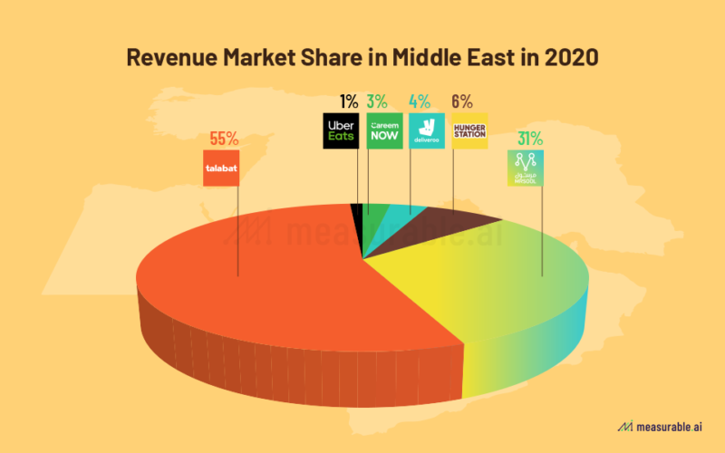 The Rise of Food Delivery Market in the Middle East | Data Insights ...