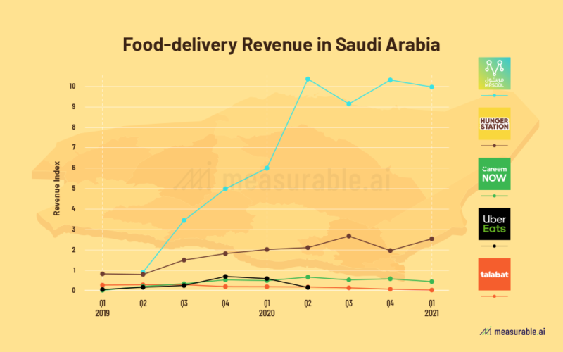 The Rise of Food Delivery Market in the Middle East | Data Insights ...