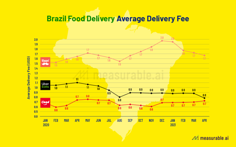 2021 Brazil Food Delivery: iFood continues to lead with over 80% Market ...