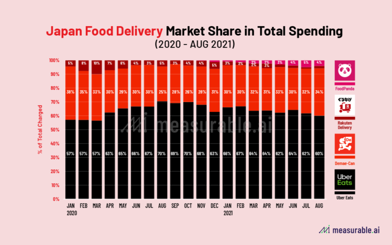 Japan’s Untapped Food Delivery Market is Already Crowded: Who’s Winning ...
