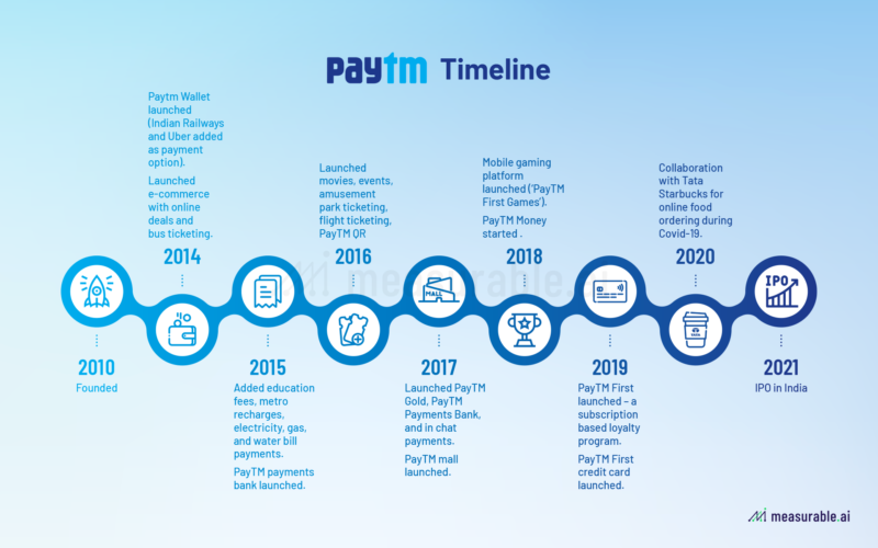 A Closer Look at PayTM, India’s Biggest IPO to Date. | Data Insights ...