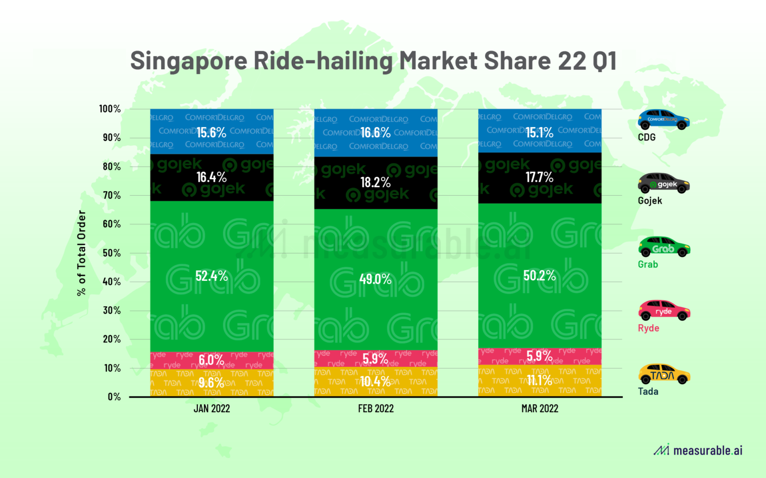 Gojek vs Grab Market Share Report 2022 Q1: Ride-hailing | Data Insights - Measurable AI