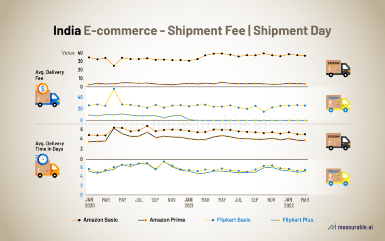 Indian E-Commerce War: Amazon vs Flipkart | Data Insights - Measurable AI