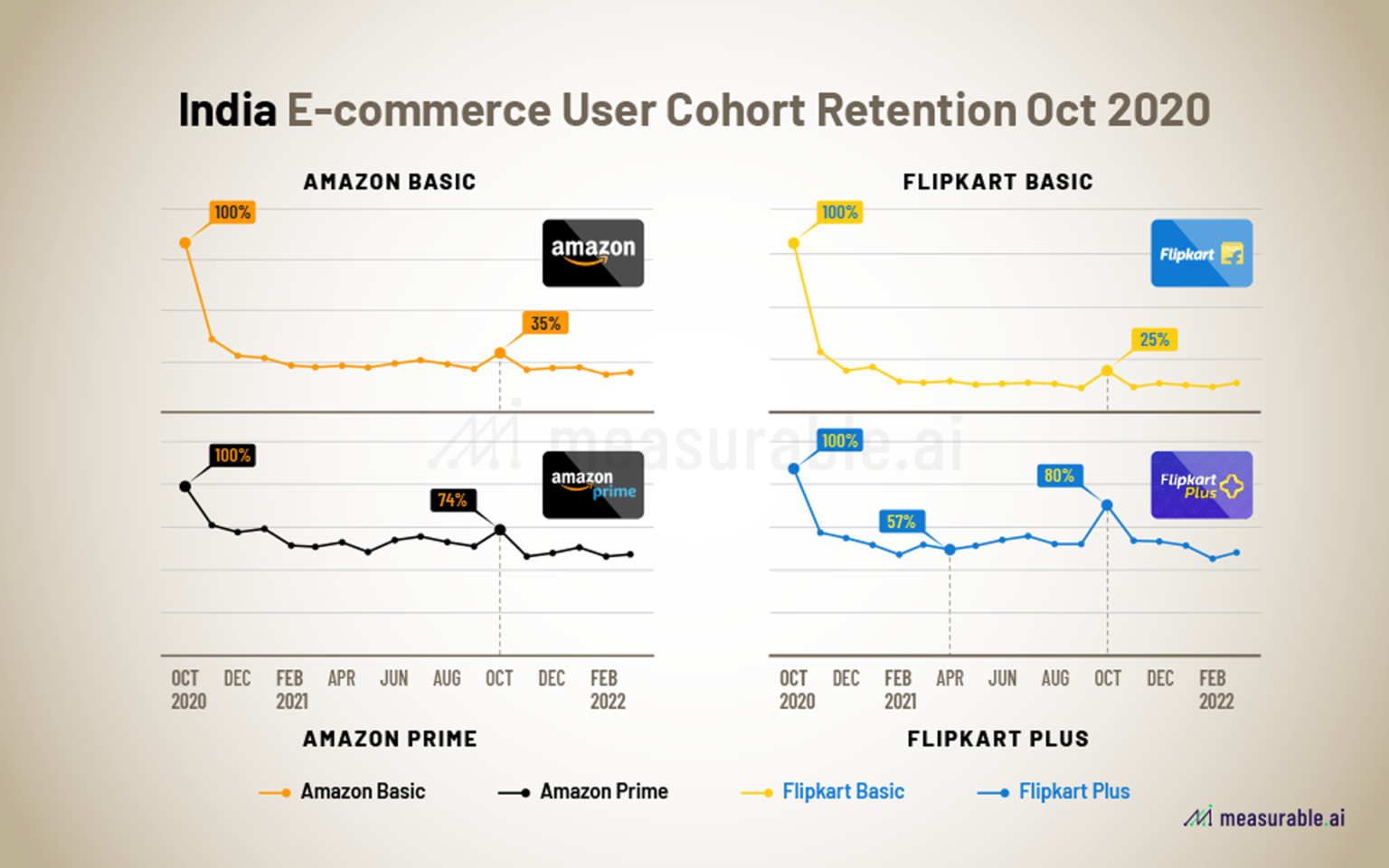 Indian E-Commerce War: Amazon vs Flipkart | Data Insights - Measurable AI