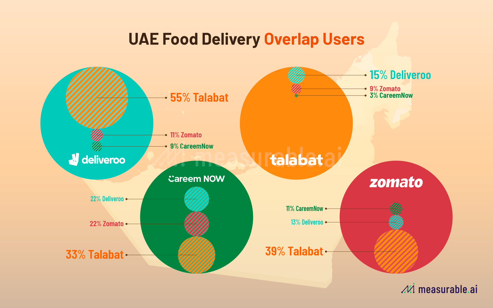 Food Delivery Wars in the UAE | Data Insights - Measurable AI