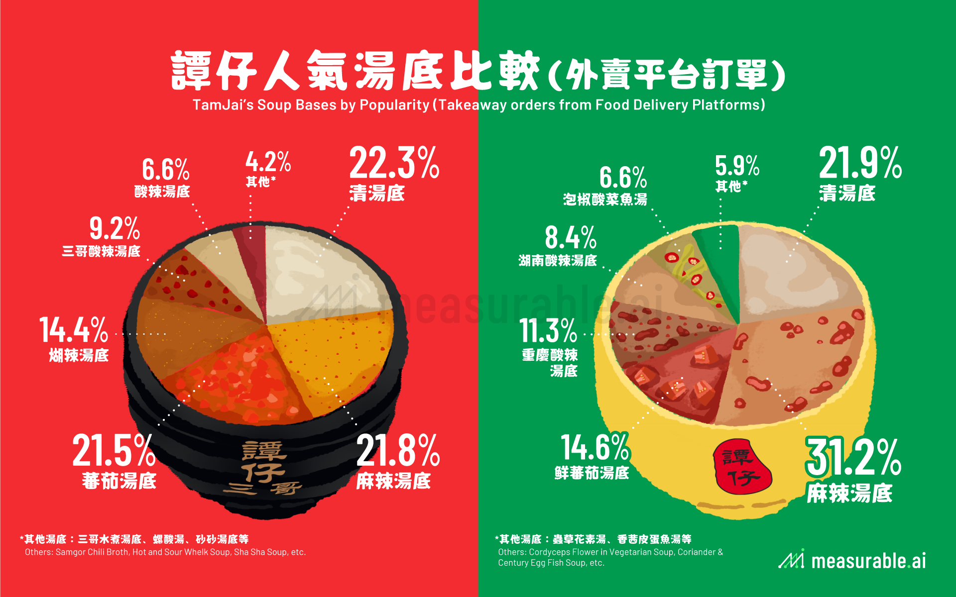Hong Kong’s Noodle Rhapsody: Food Delivery Insights on TamJai and ...