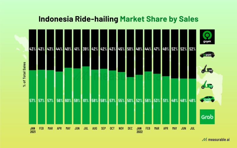 2022 Indonesia Ride-sharing Race: Gojek vs Grab | Data Insights ...