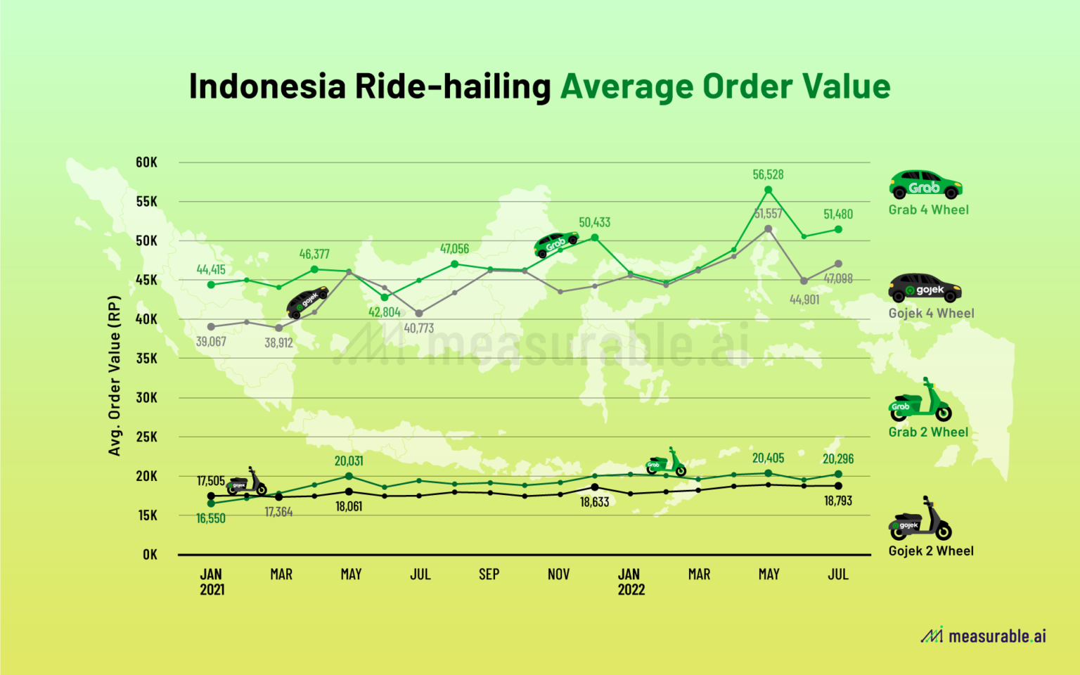 2022 Indonesia Ride-sharing Race: Gojek vs Grab | Data Insights - Measurable AI