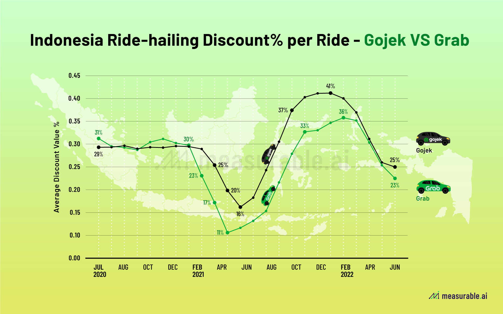 2022 Indonesia Ride-sharing Race: Gojek vs Grab | Data Insights - Measurable AI