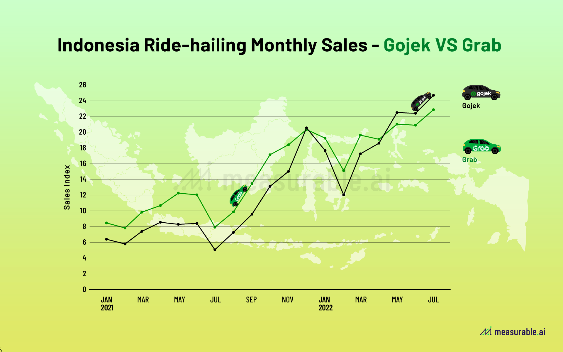 2022 Indonesia Ride-sharing Race: Gojek vs Grab | Data Insights - Measurable AI