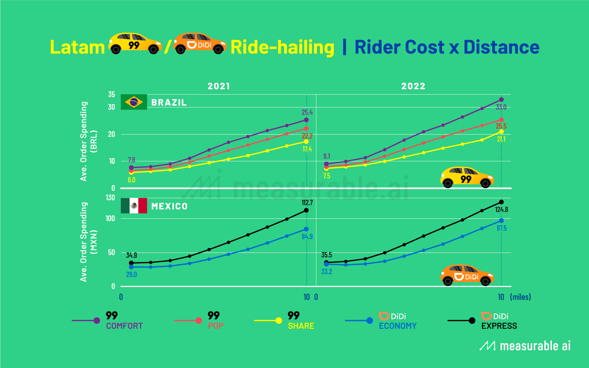 Ride-hailing In Latin America: A Race Between Uber and Didi’s 99 | Data ...