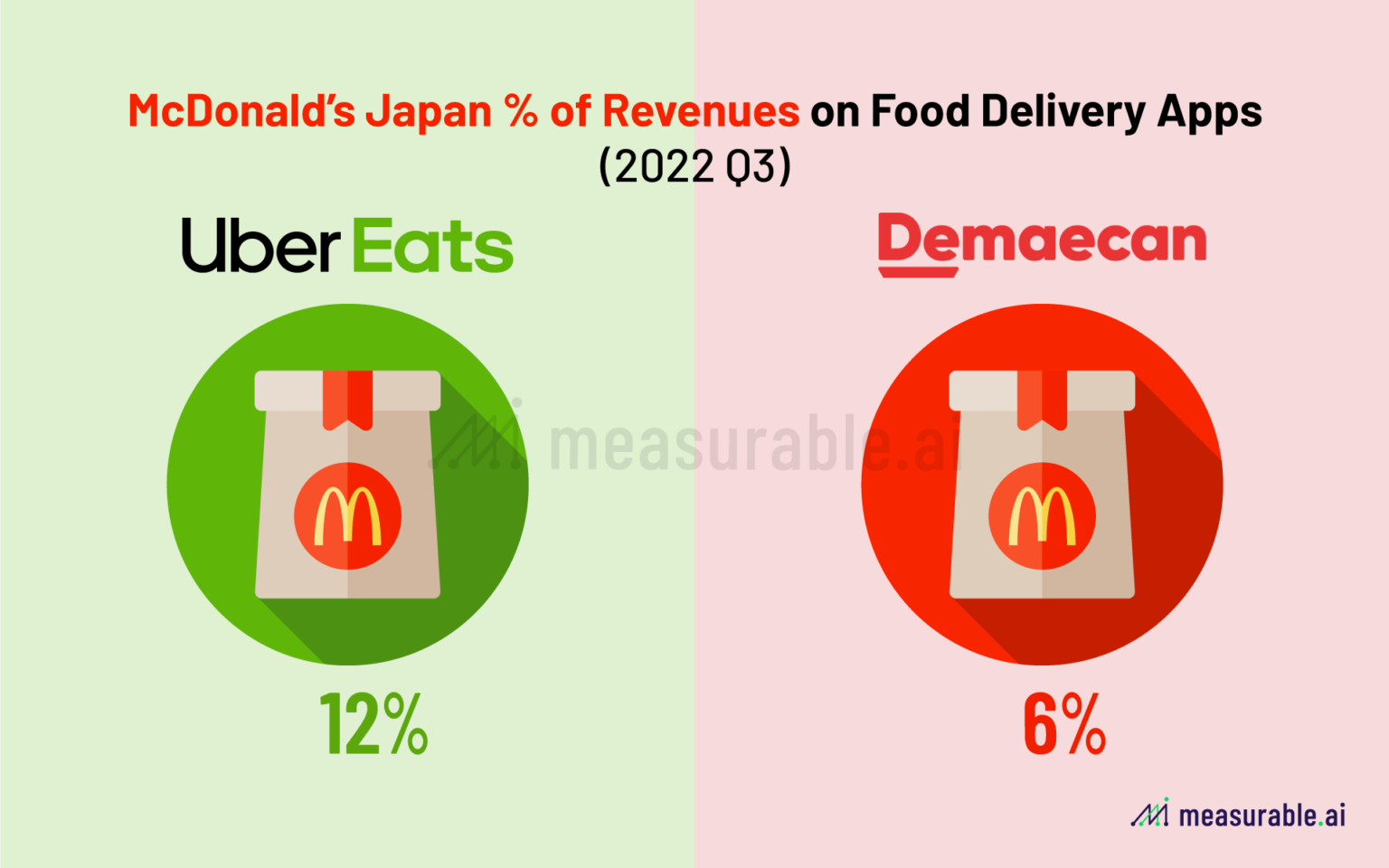 Japan Food Delivery Race in 2022: UberEats vs DemaeCan | Data Insights ...