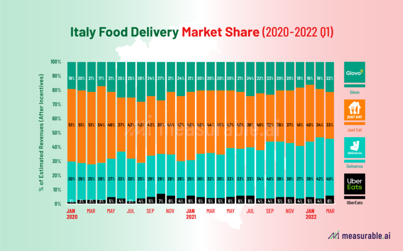 Your Guide to Italy’s Food Delivery Market | Data Insights - Measurable AI