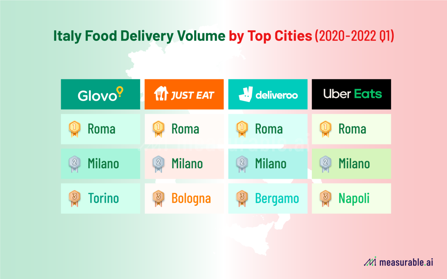 Your Guide to Italy’s Food Delivery Market | Data Insights - Measurable AI