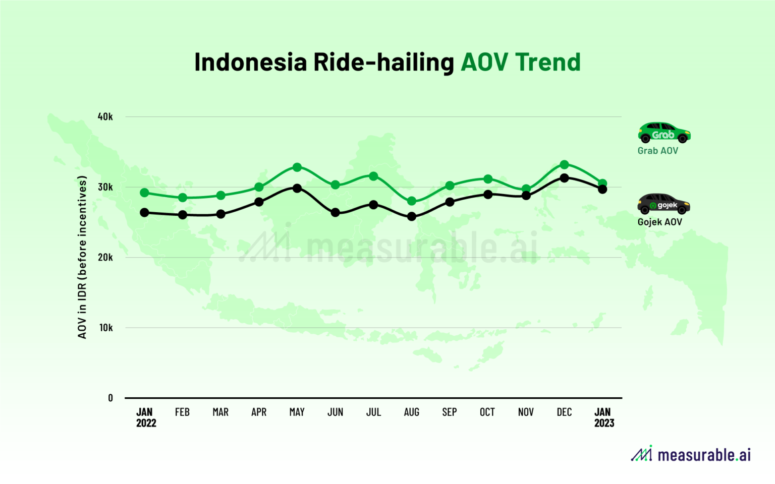 Inside the Duopoly: Gojek vs Grab on Indonesia’s Ride-Hailing Market | Data Insights - Measurable AI