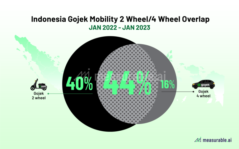 Inside the Duopoly: Gojek vs Grab on Indonesia’s Ride-Hailing Market ...