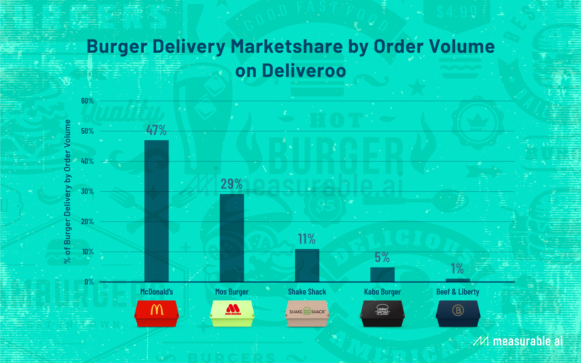 All Eyes on Burgers in Hong Kong | Data Insights - Measurable AI