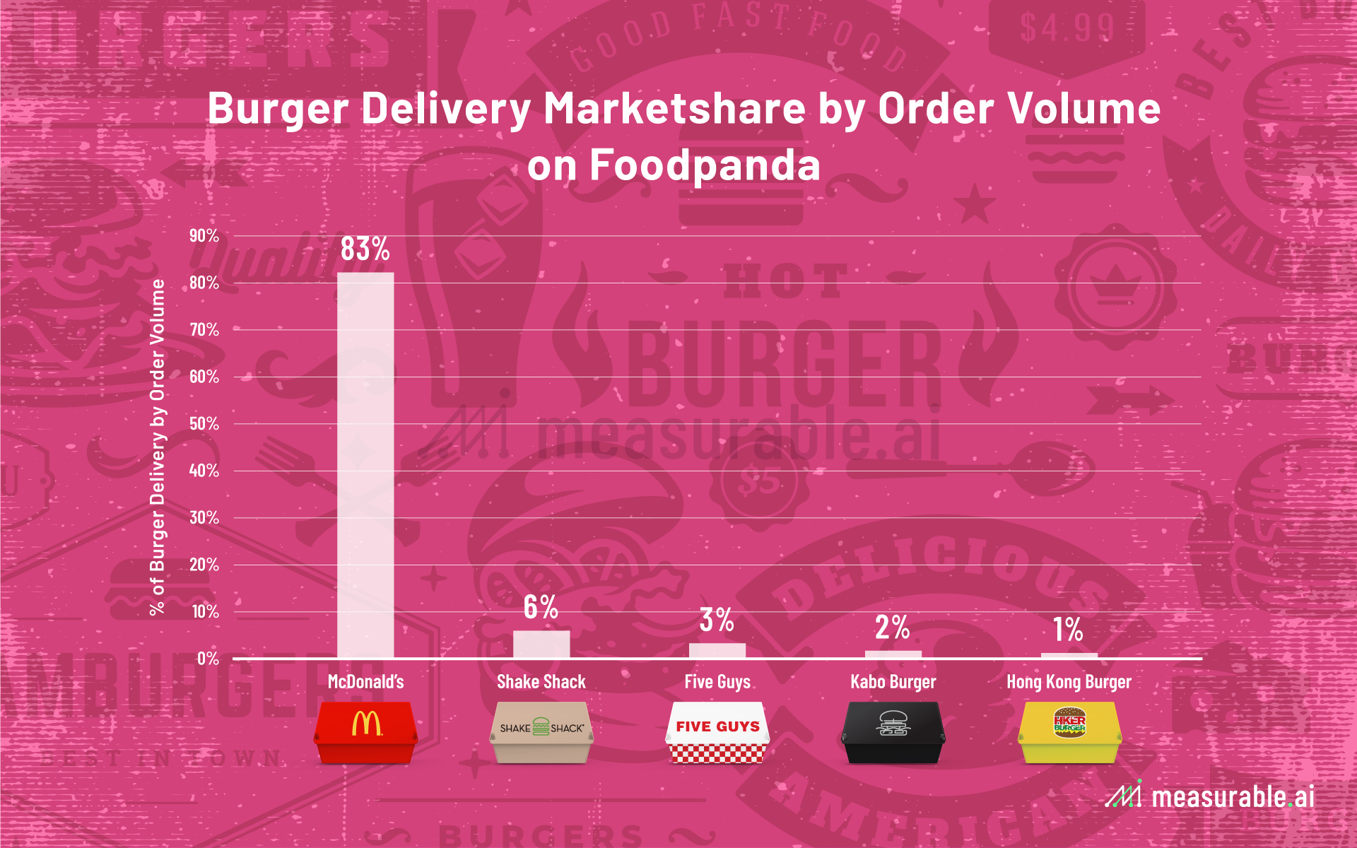 All Eyes on Burgers in Hong Kong | Data Insights - Measurable AI