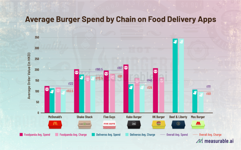All Eyes on Burgers in Hong Kong | Data Insights - Measurable AI