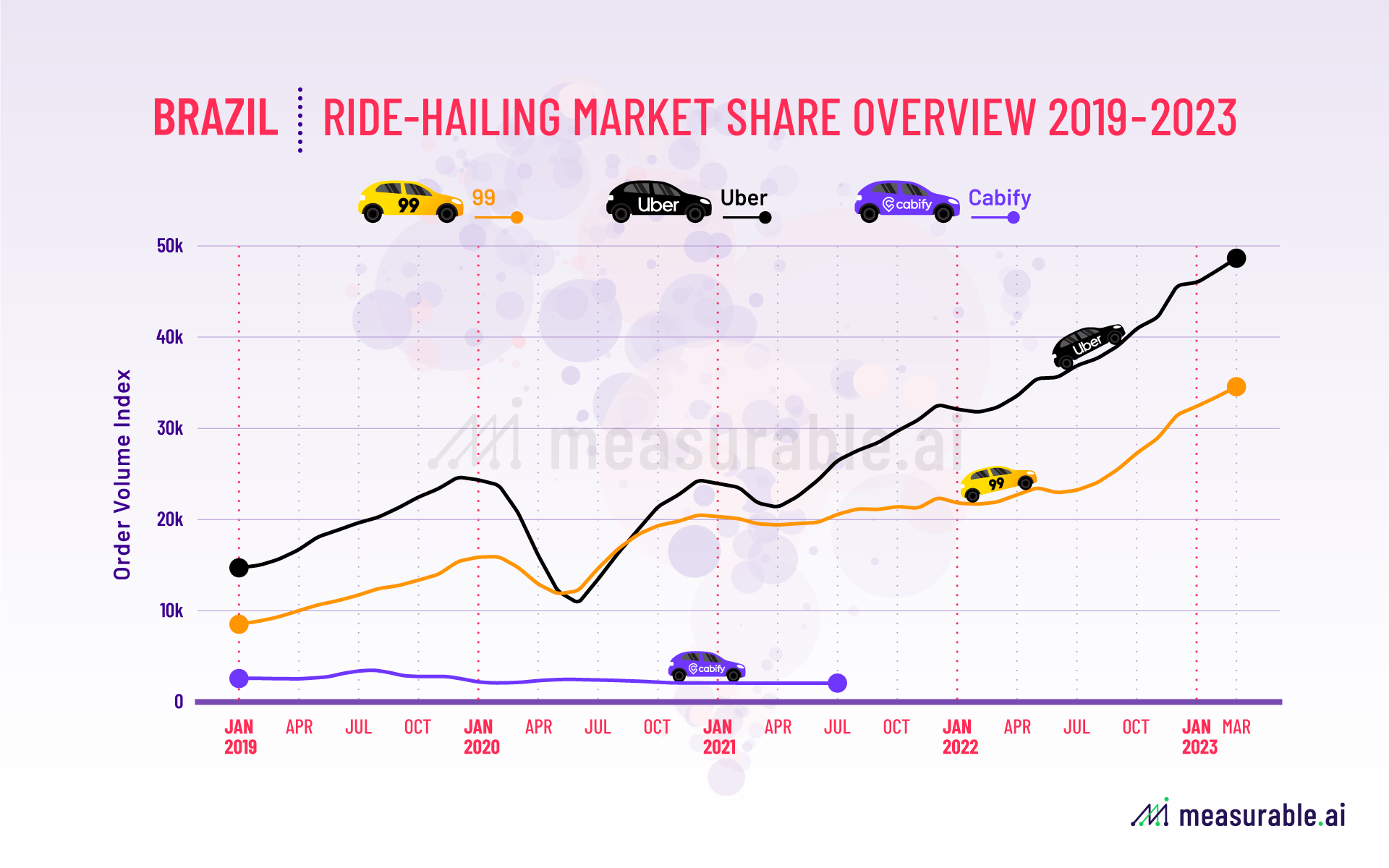 4 Years of Ride-hailing in the Americas (2019- 2023)