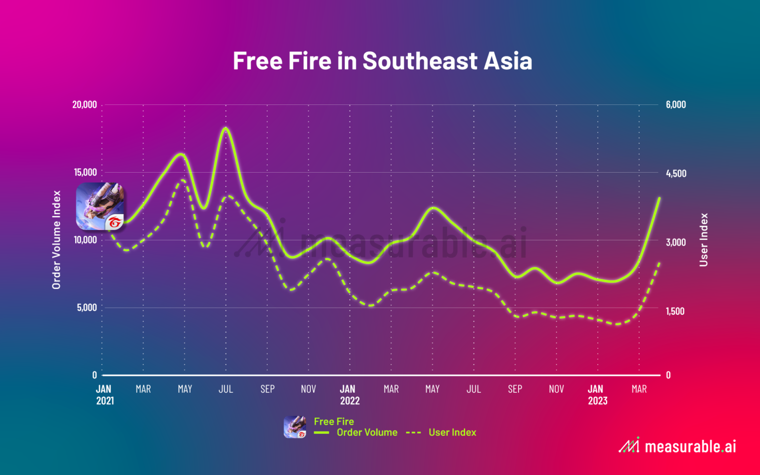 A Dip in Garena’s Momentum: Free Fire Slowdown in Spending | Data ...