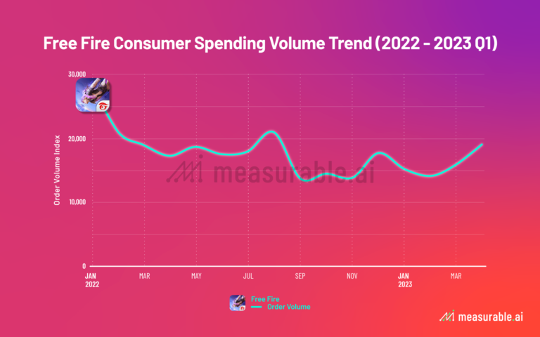 A Dip in Garena’s Momentum: Free Fire Slowdown in Spending | Data Insights - Measurable AI