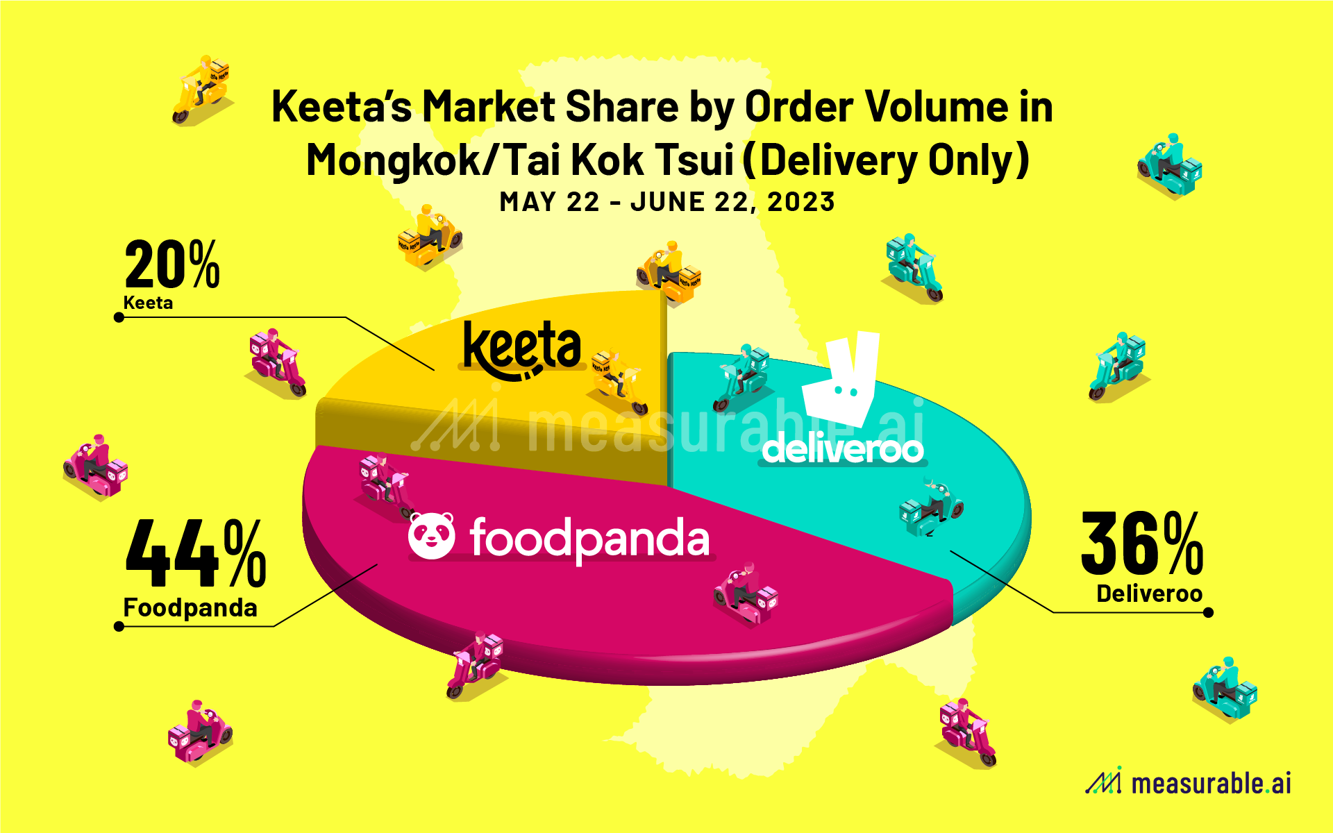 美團 Keeta 開業首月表現如何？香港最新外賣市場數據：Keeta VS Deliveroo VS Foodpanda