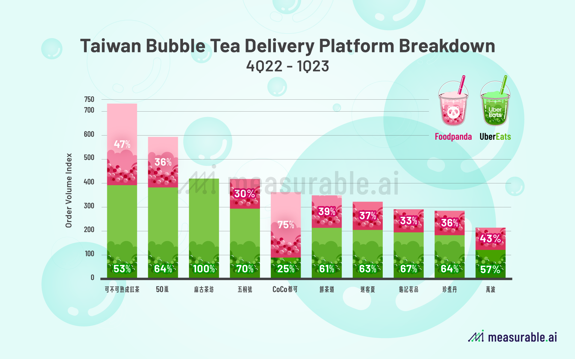 Uncover The Secrets Of Taiwans Bubble Tea Scene With Measurable Ais