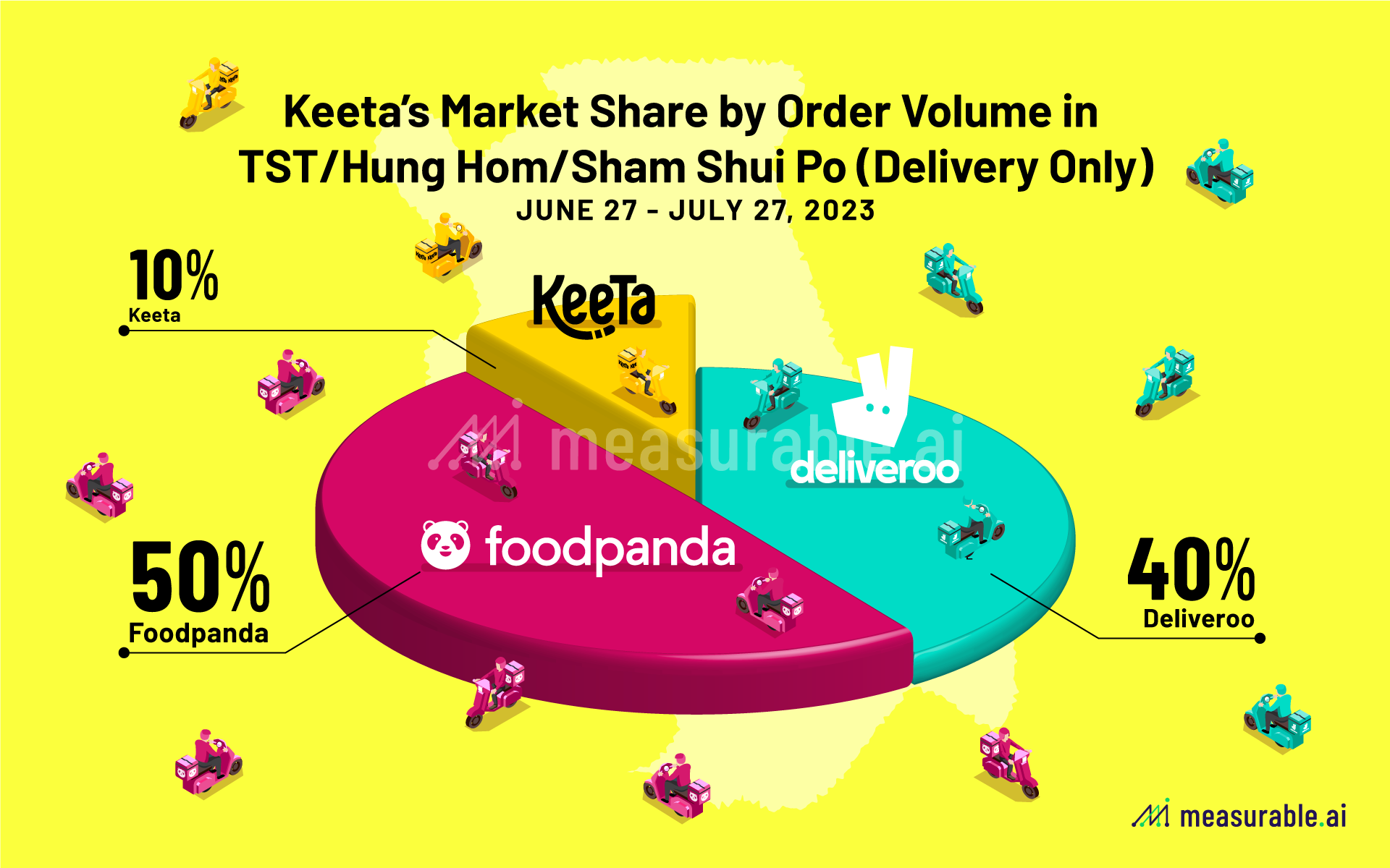 美團 KeeTa 開業首月表現如何？香港最新外賣市場數據：KeeTa VS Deliveroo VS Foodpanda