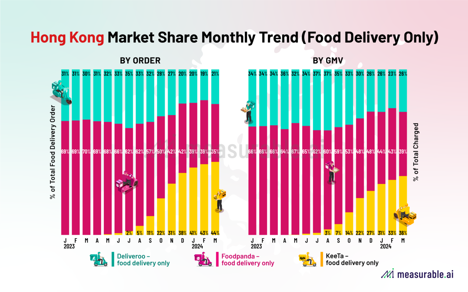 Hong Kong Food Delivery Market: A New Triopoly | Measurable AI